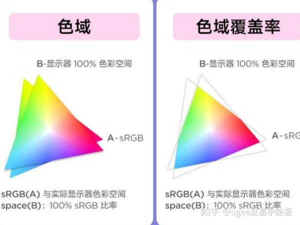 色域覆盖和色域容积有什么区别？选绘画屏看色域容积还是色域覆盖？ 知乎 