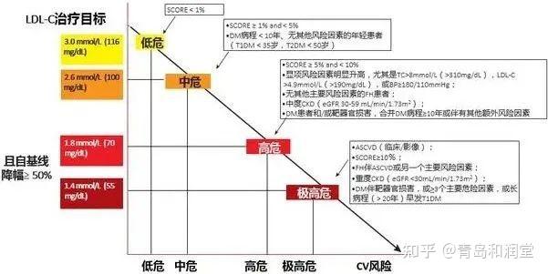 总胆固醇、甘油三酯、LDL-C……全面解读血脂四项！ - 知乎
