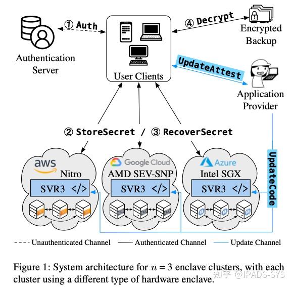 OSDI 2024 论文评述 Day 3 Session 8: Cloud Security - 知乎