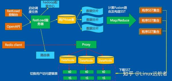 一文看遍各大互联网公司的分布式KV系统概述 - 知乎