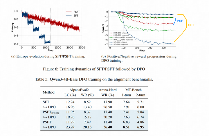 在大模型训练中魔改SFT和DPO——PROXIMAL SUPERVISED FINE-TUNING 和Semi-online DPO【论文阅读 ...