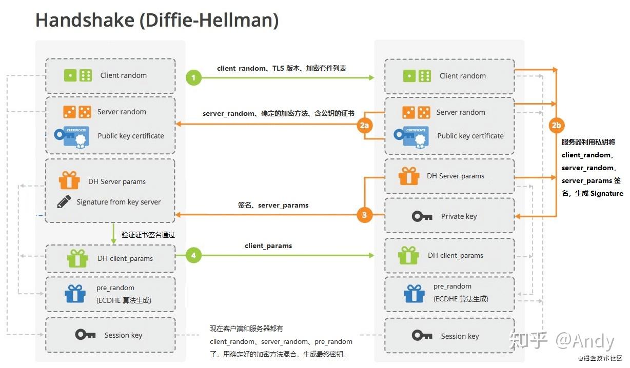 HTTPS中RSA、TLS1.2、TLS1.3握手详解 - 知乎