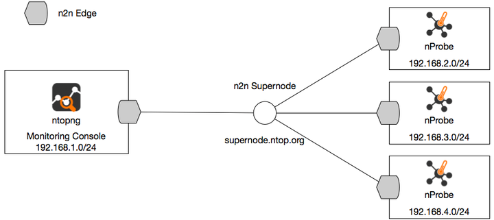 使用nprobe+ntopng监控上百个路由器流量 - 知乎