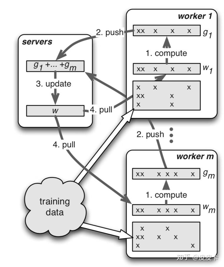 [OSDI'14] Scaling Distributed Machine Learning with the Parameter Server - 知乎