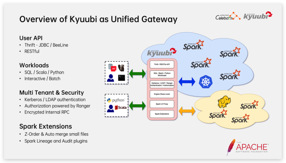 Apache Kyuubi & Celeborn (Incubating) 助力 Spark 拥抱云原生 - 知乎