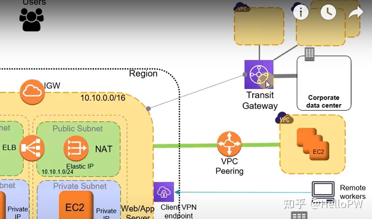 AWS VPC 相关架构介绍（结构很清晰，简单易懂） - 知乎