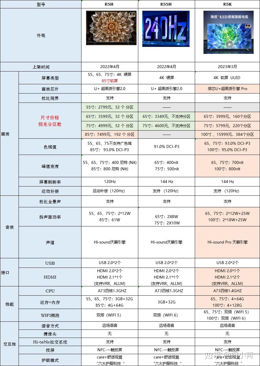 海信E5H和E5K区别有哪些？哪款性价比更高？ - 知乎