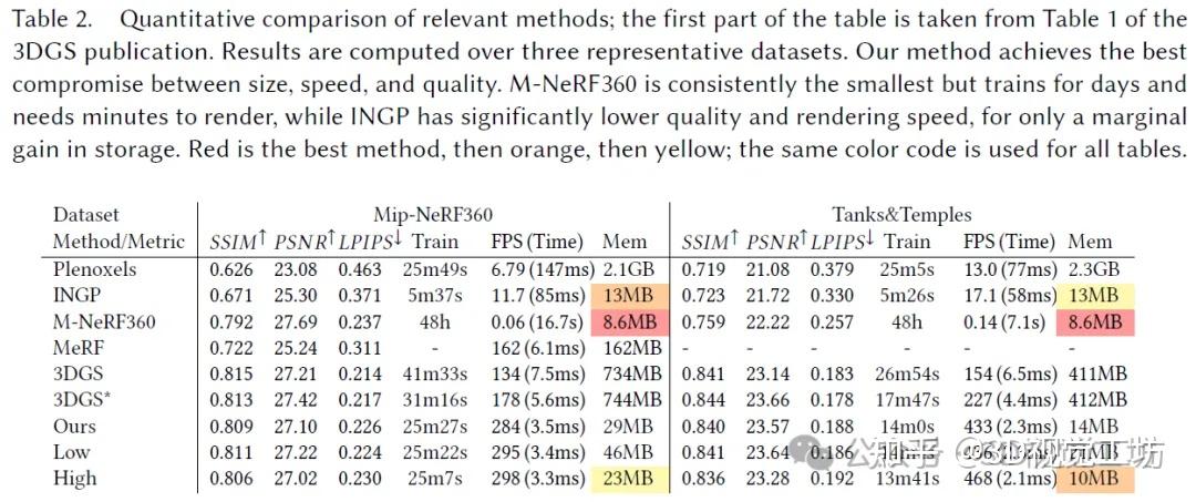3D GS官方团队新作！29.87倍压缩！减少3DGS的内存占用 - 知乎