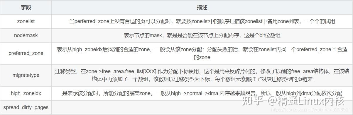 alloc_page分配内存 - 知乎