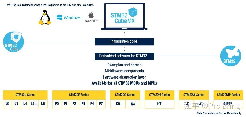 STM32CubeMX介绍 - 知乎