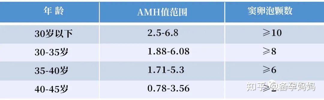女性AMH正常值范围是多少？ 教你看懂AMH检查报告！ - 知乎