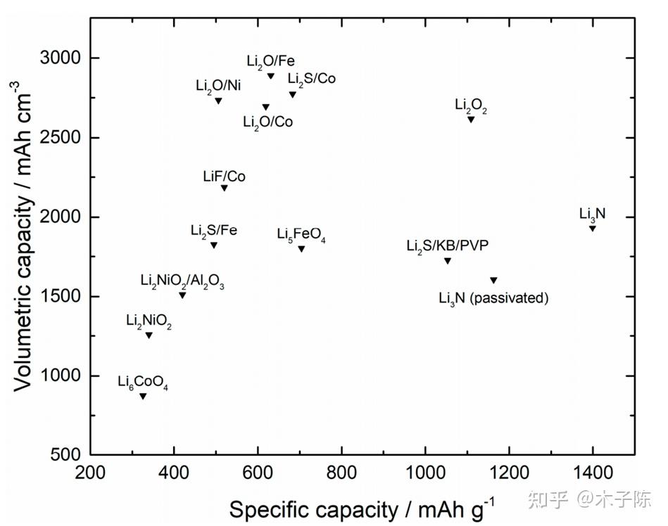 锂离子电池预锂化技术&路线详解 - 知乎