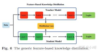 【15论文精读】Knowledge Distillation: A Survey - 知乎