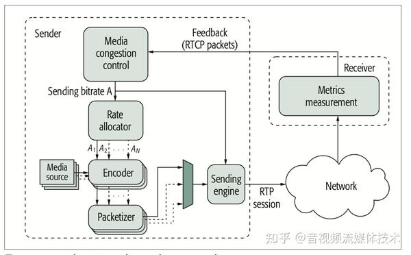 持续精进 | RTC 系统音视频传输弱网对抗技术【转载】 - 知乎