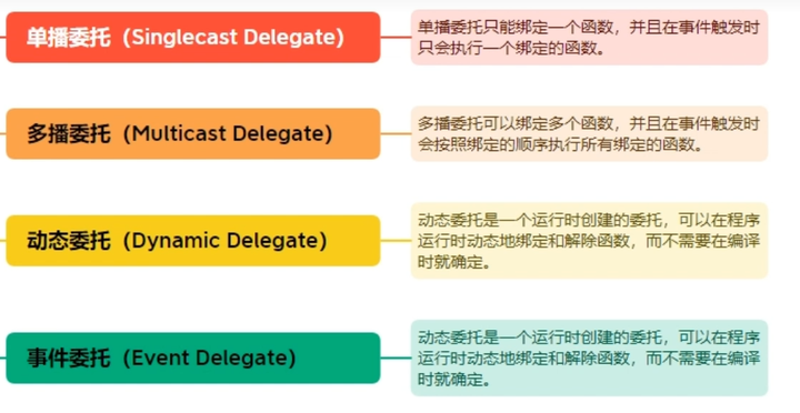 UE5--浅析委托原理（Delegate） - 知乎