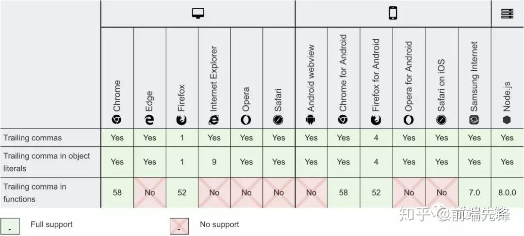 从 JavaScript、ES6、ES7 到 ES10，你学到哪儿了？ - 知乎