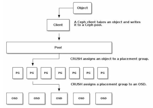 ceph的crush算法究竟是怎么样的 ? - 知乎