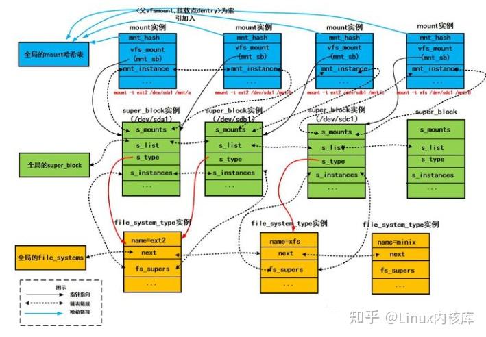 深入剖析Linux文件系统之文件系统挂载(二)（超详细~） - 知乎