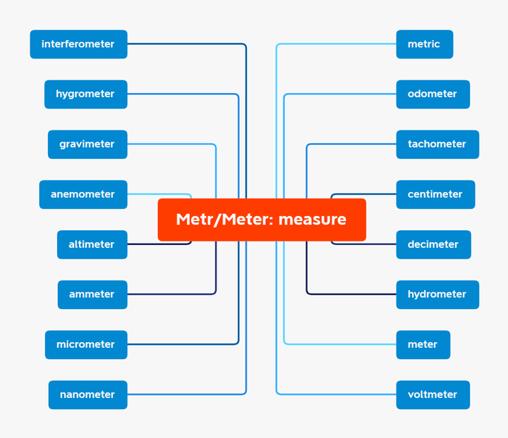 词根系列 | Metr/Meter "measure" - 知乎