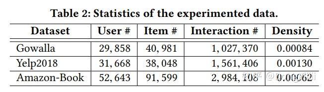 SIGIR 20’LightGCN: Simplifying and Powering Graph Convolution Network for Recommendation - 知乎