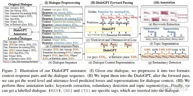 《Language Model as an Annotator: Exploring DialoGPT for Dialogue ...