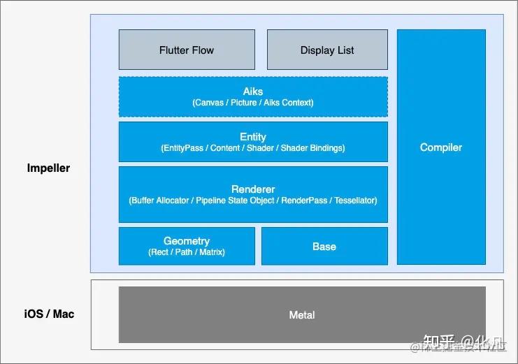 2D渲染引擎综述：Blend2D Impeller Skia Cario GUI IMGUI Wayland Xserver GTK Anit ...