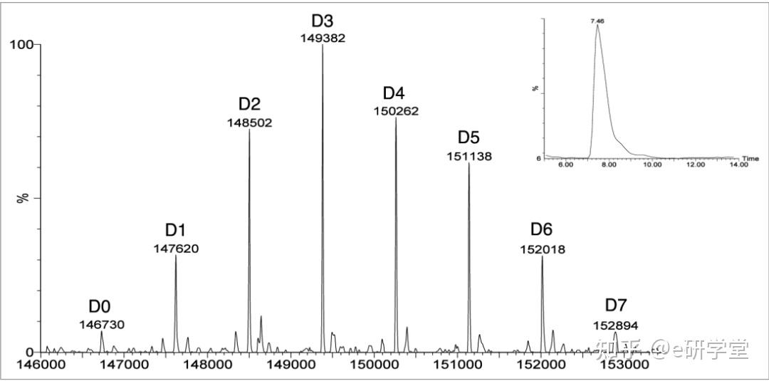 抗体偶联药物（ADC）的表征及分析方法 - 知乎