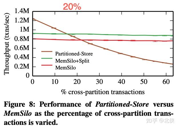 《Speedy Transactions in Multicore In-Memory Databases》 - 知乎