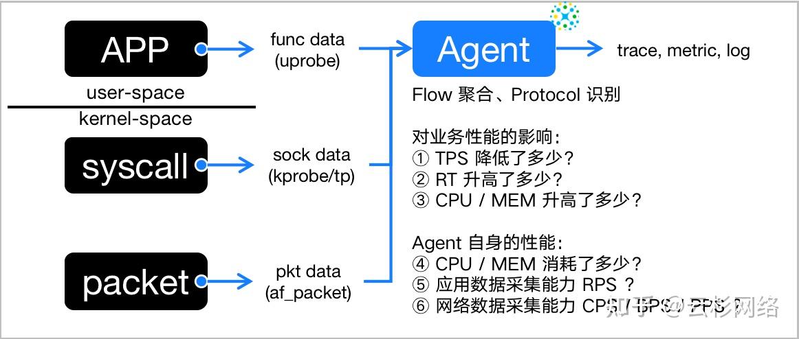落地 eBPF 可观测性之 DeepFlow Agent 性能揭秘 - 知乎