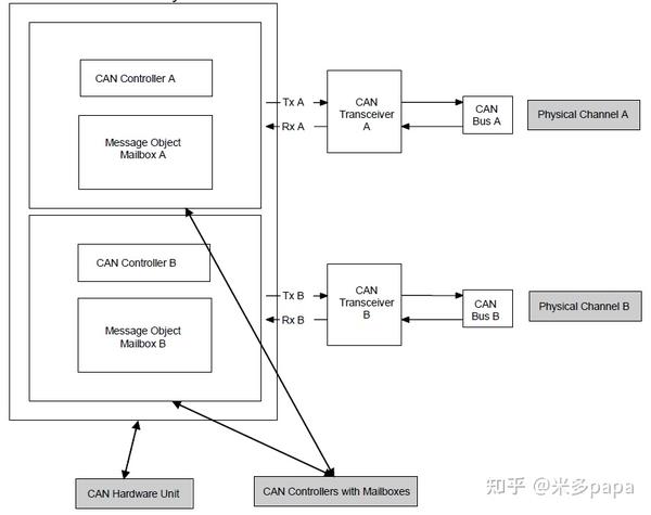 AUTOSAR CAN Driver（CAN驱动程序） - 知乎
