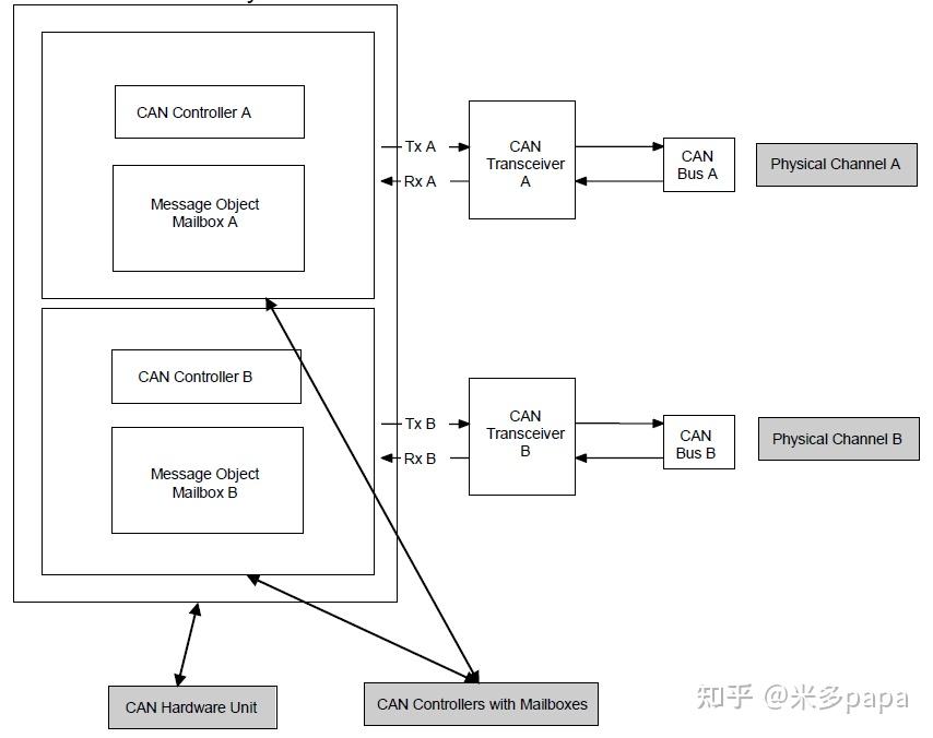 AUTOSAR CAN Driver（CAN驱动程序） - 知乎