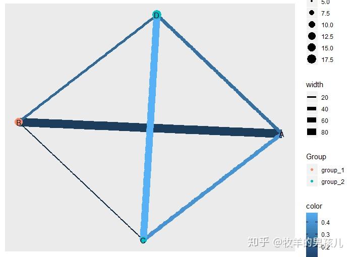 R语言做网络图的又一个小例子 - 知乎