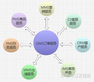 OMS系统的优势、亮点以及可以解决的问题 - 知乎