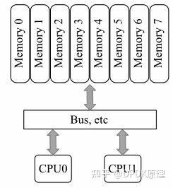 深入了解NUMA系统 - 知乎