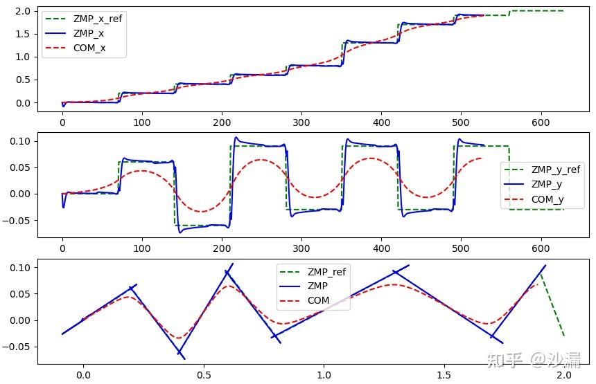 双足机器人ZMP预观控制算法介绍及代码实现 - 知乎