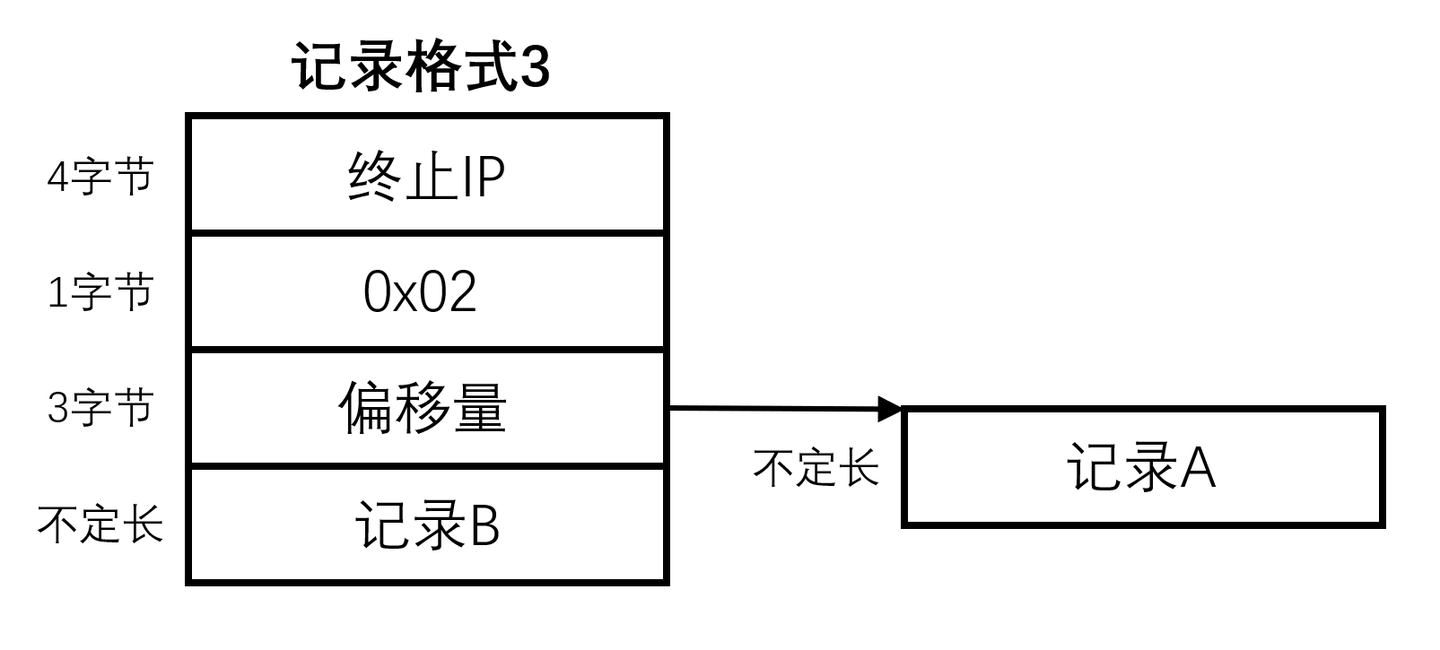 纯真IP库QQWry.dat文件解析 - 知乎