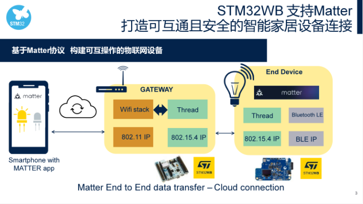 STM32WB全球首批支持Matter协议落地中国，打造智能家居新生态 - 知乎