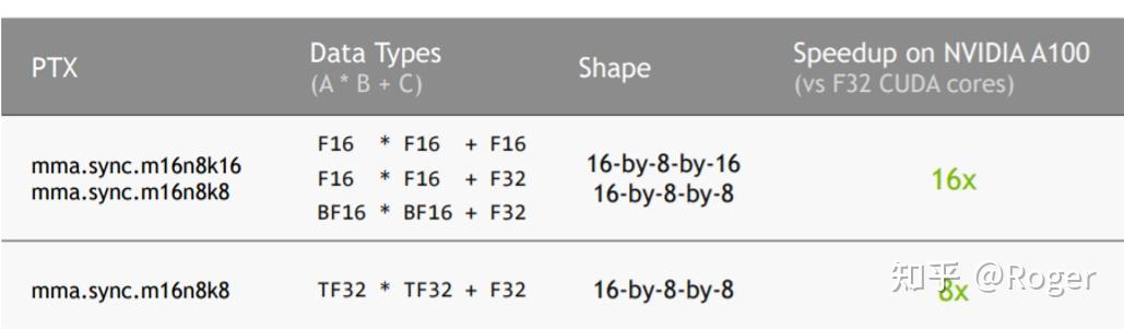 如何在GPU上进行GEMM优化 - 知乎