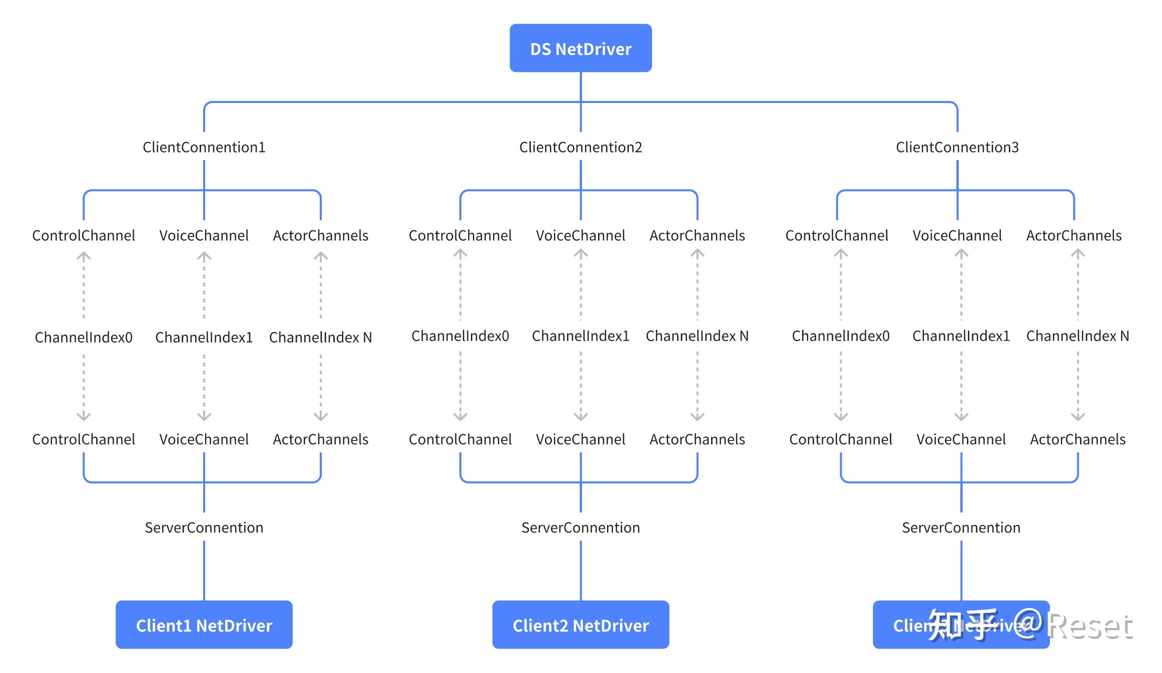 UE5 网络同步概述（一）DS/Client网络建立流程 - 知乎