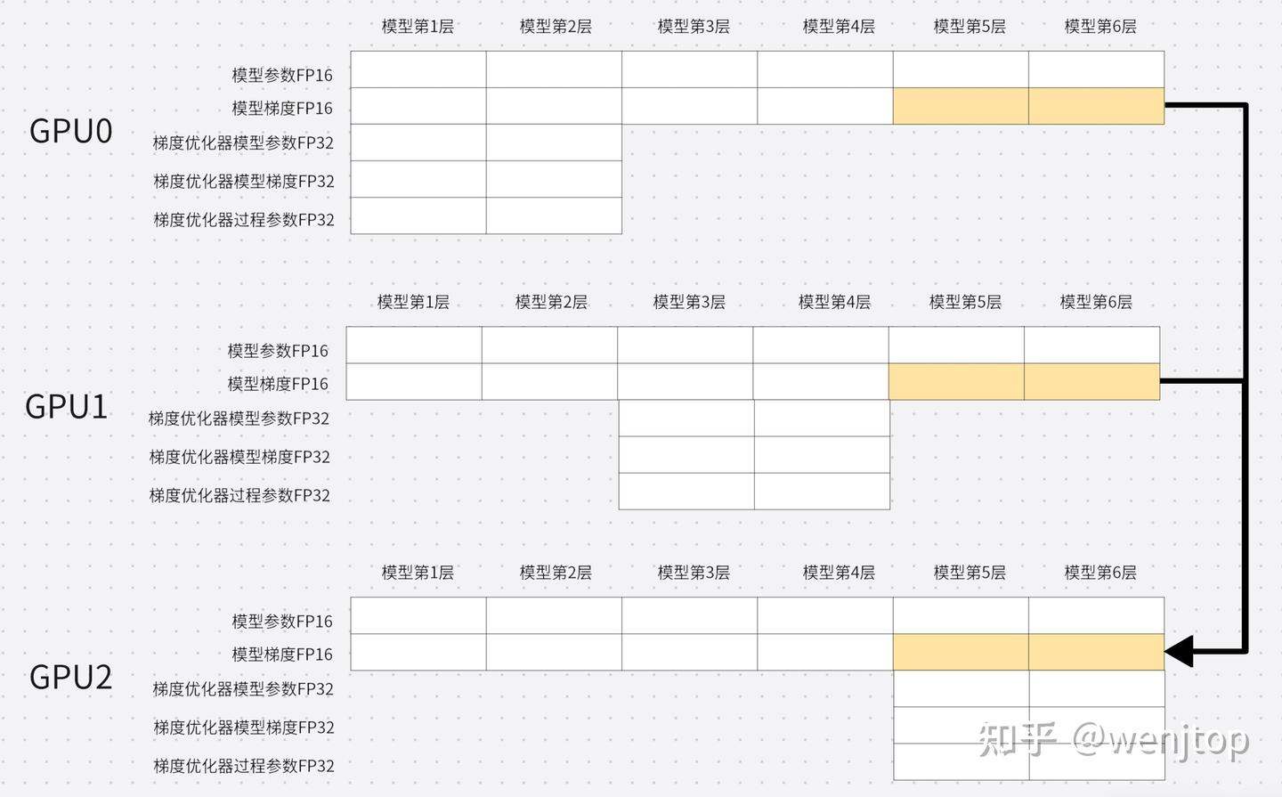 多机多卡训练基础知识，显存使用计算，DP，DDP，DeepSpeed ZeRO的区别。 - 知乎