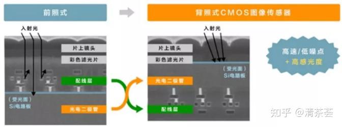 CIS（CMOS image sensor）基本资料 - P1 简介 - 知乎