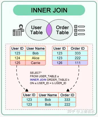 绝对易懂：四张图彻底理解SQL 连接 - 知乎