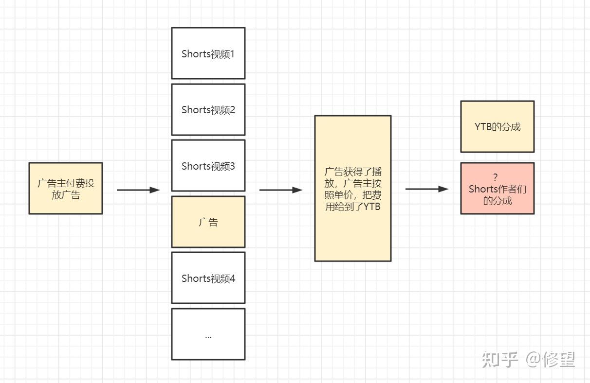 YouTube Shorts短视频收益计算说明 - 知乎