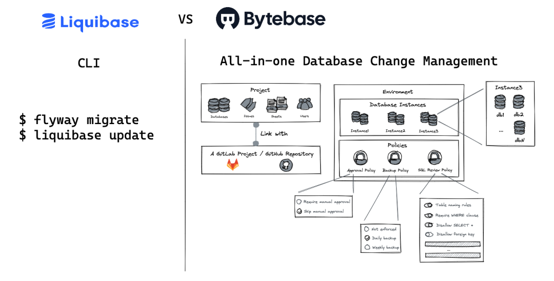 Bytebase VS Liquibase - 知乎
