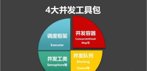 Countdownlatch、semaphore等4大并发工具类详解 知乎 