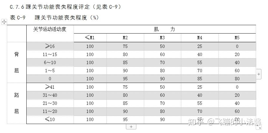 踝关节功能损失程度-如何评估？ - 知乎