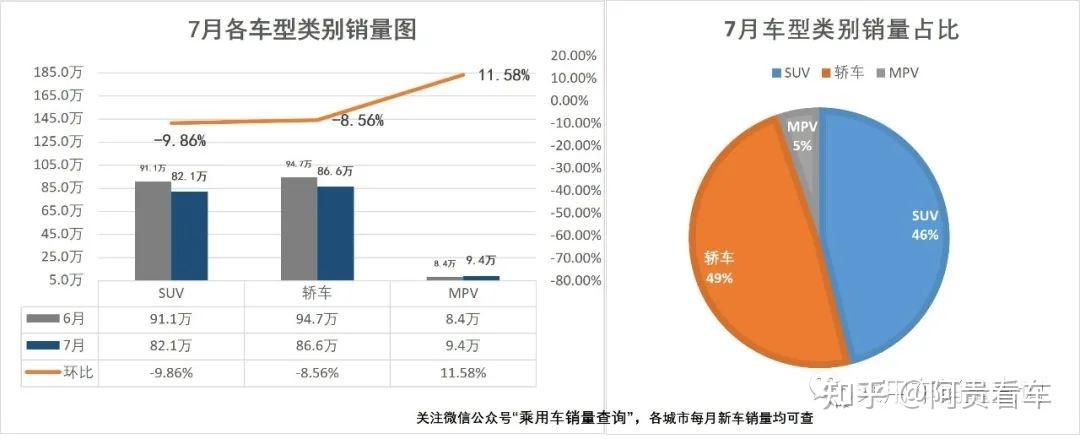 7月车型top30上险量出炉,油车轩逸、朗逸、速腾又重占前三甲? 知乎