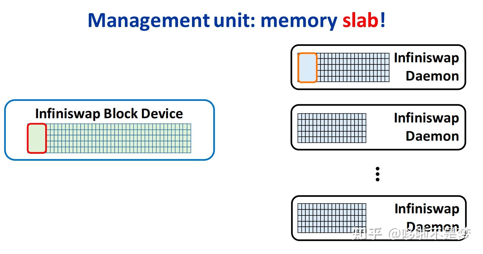云计算系列1：Efficient Memory Disaggregation with Infiniswap论文详解（二） - 知乎