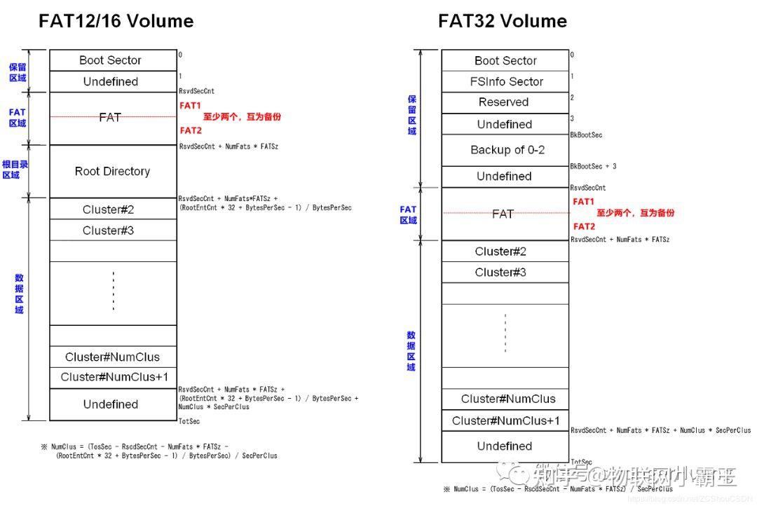 FAT、FAT32、exFAT之间的关系与区别 - 知乎