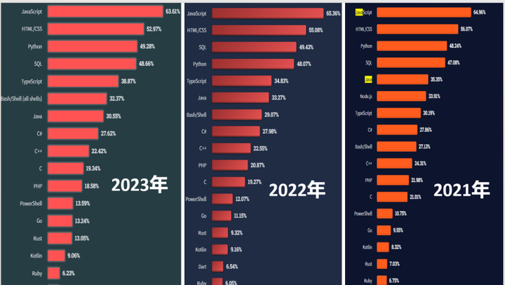 2023年震撼！Java在TIOBE排行榜滑坡至历史最低！ - 知乎